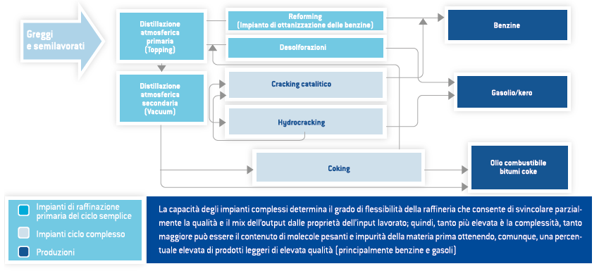Attività – Raffinazione - Eni S.p.A. Factbook 2013